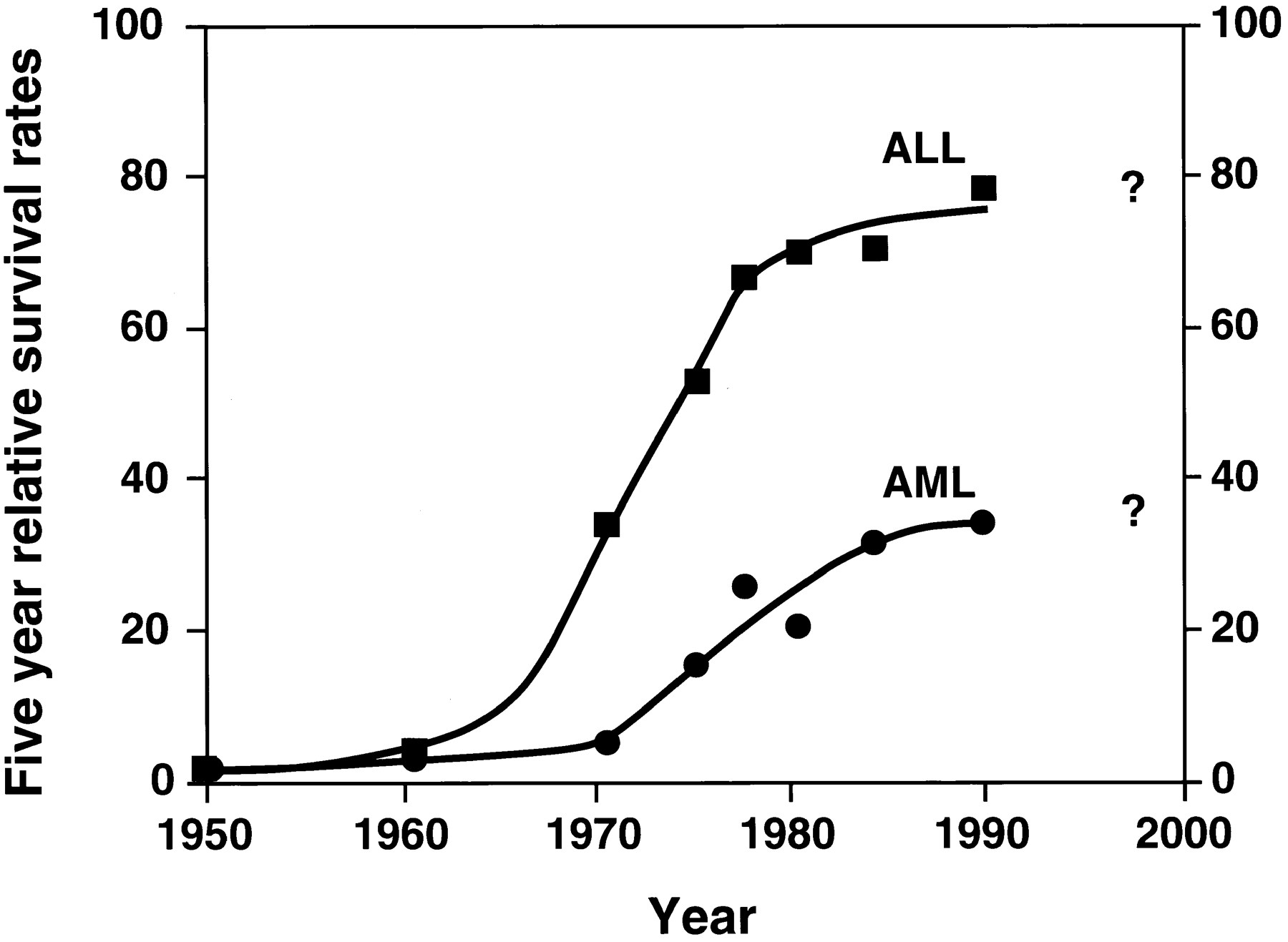 Leukemia Treatment