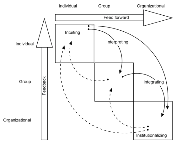 The 4I Framework of Organizational Learning