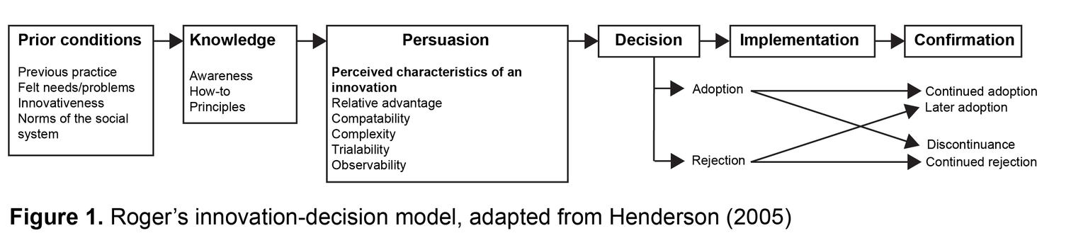 Innovation-Decision Model