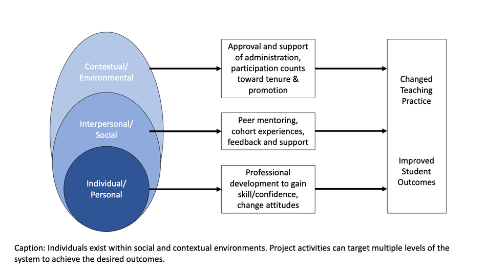 Ecological Models of Behavior Change