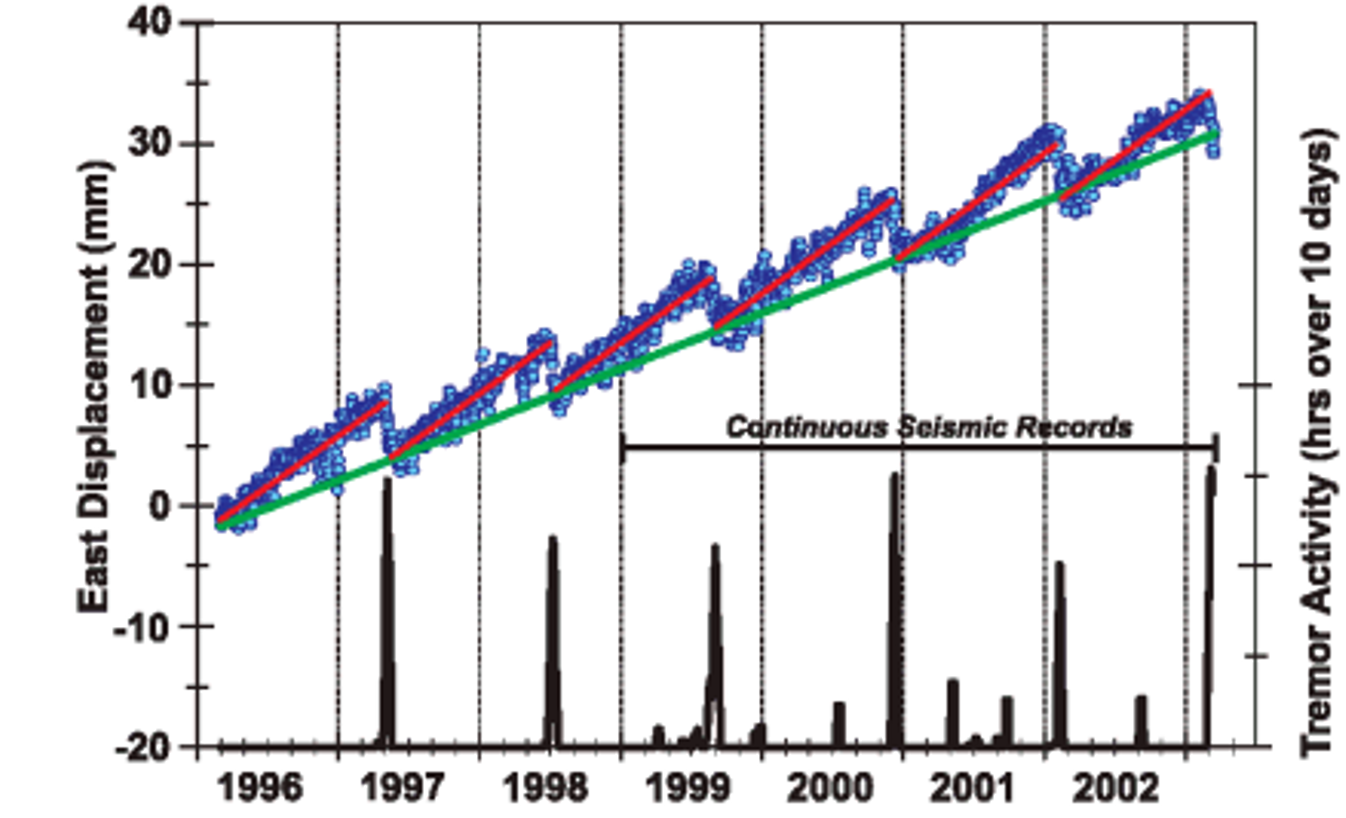 Episodic tremor and slip: The Case of the Mystery Earthquakes | Lessons ...