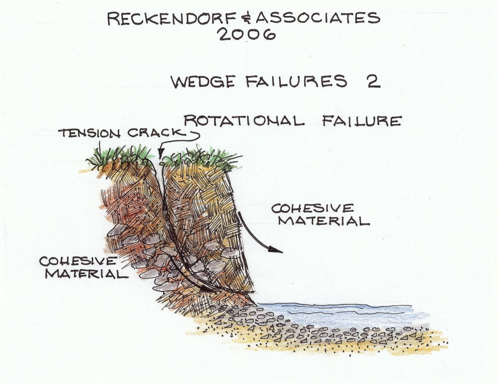 Conceptual drawing of rotational wedge failure