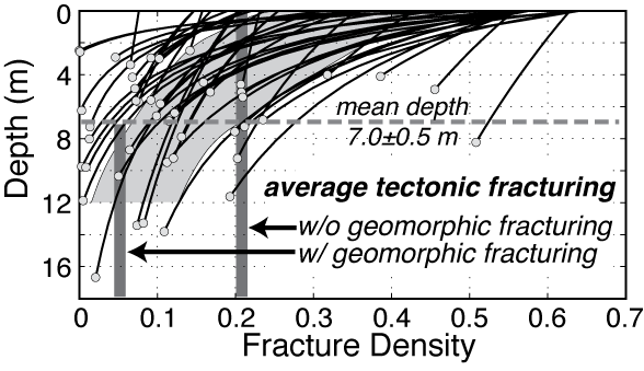 fracture-density_profiles_fior.png
