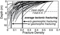 The role of rock fracture in erosion