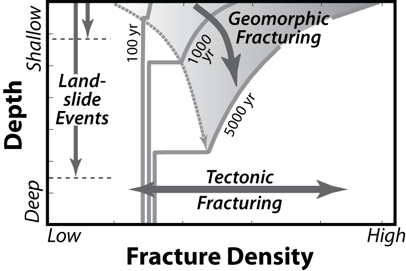 Model for geomorphic and tectonic fracturing
