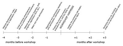 Workshop Planning Timeline