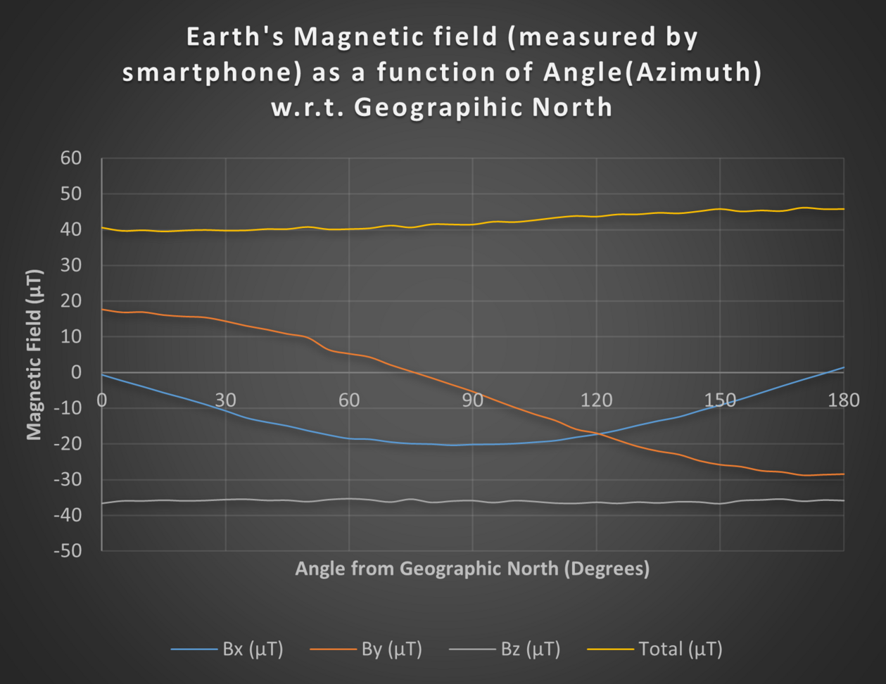 Measuring the Inclination and Declination of the Earth's magnetic field ...