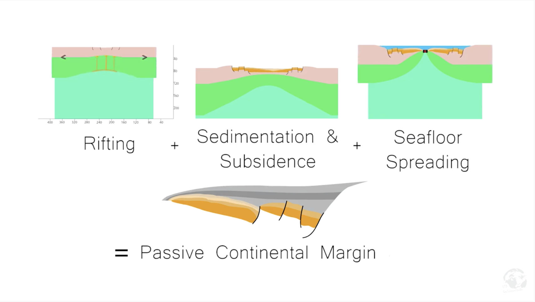 Continental Rifting, New Oceans, and Passive Continental Margins for ...