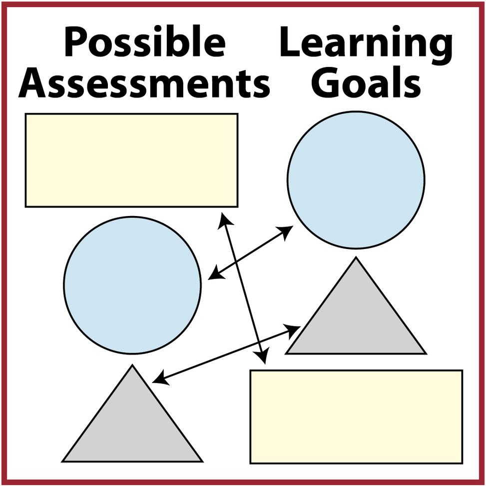 Learning Goals and Assessment