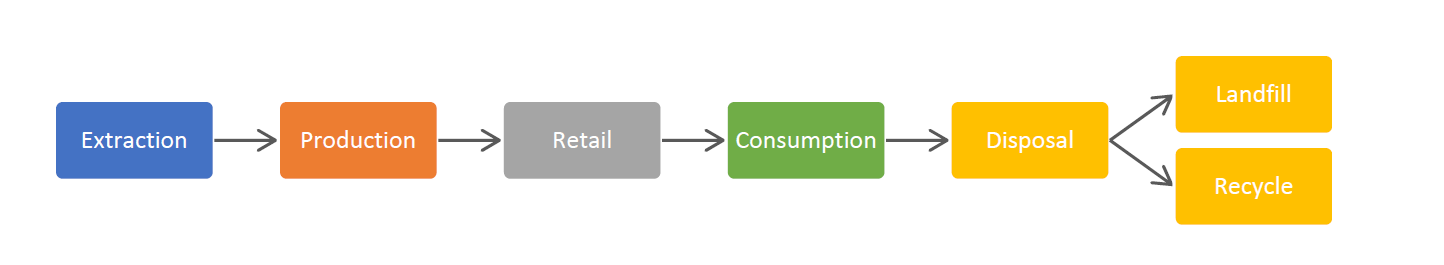 Part 2: Mapping the Lifecycle of a Product