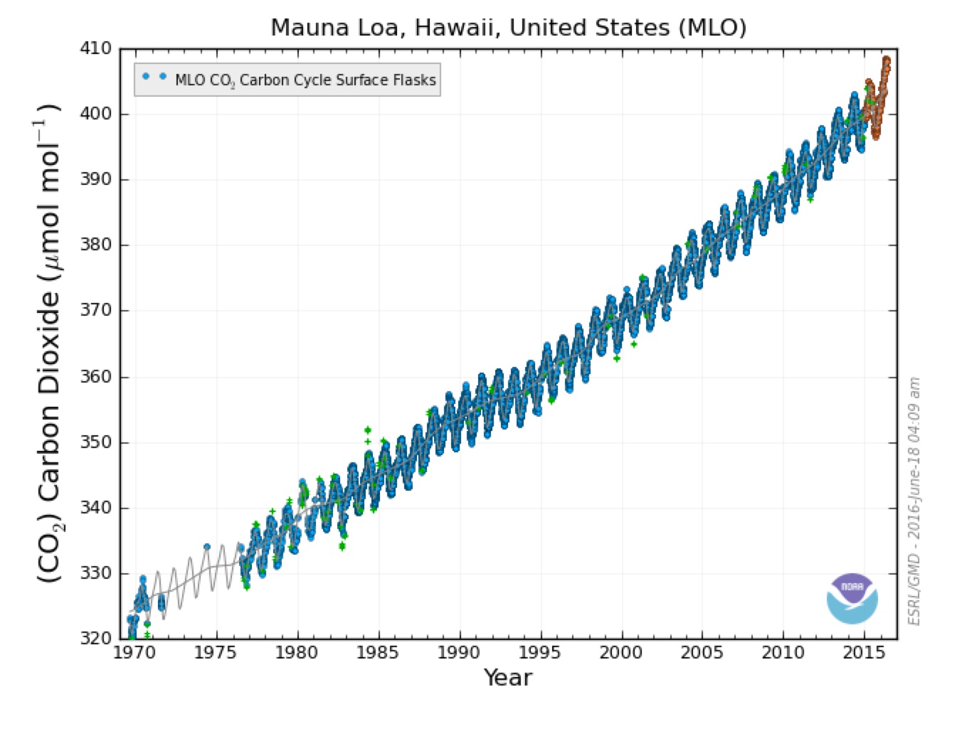 mauna loa graph