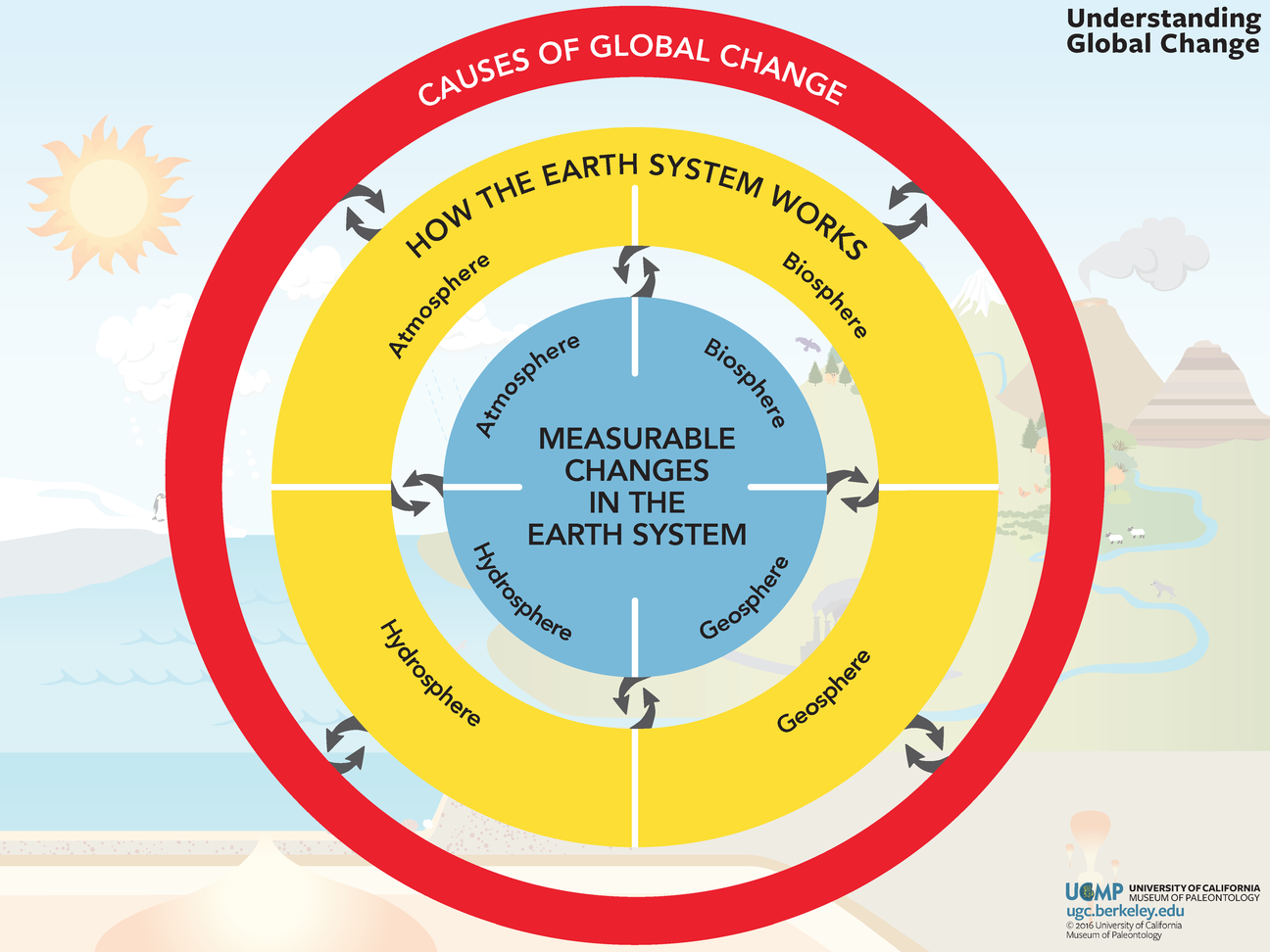Earth System Infographic