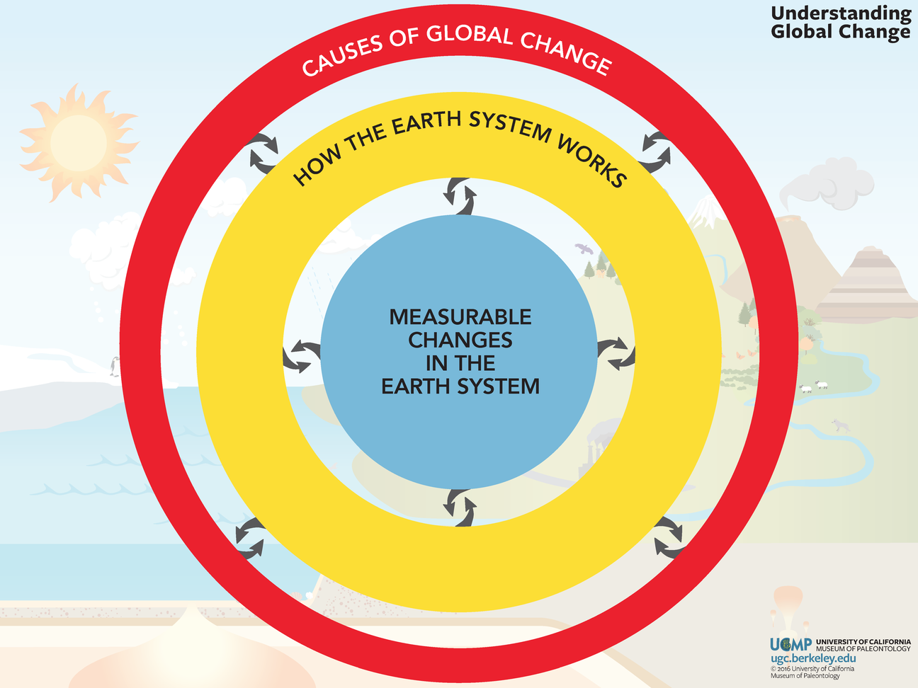 Earth System Infographic