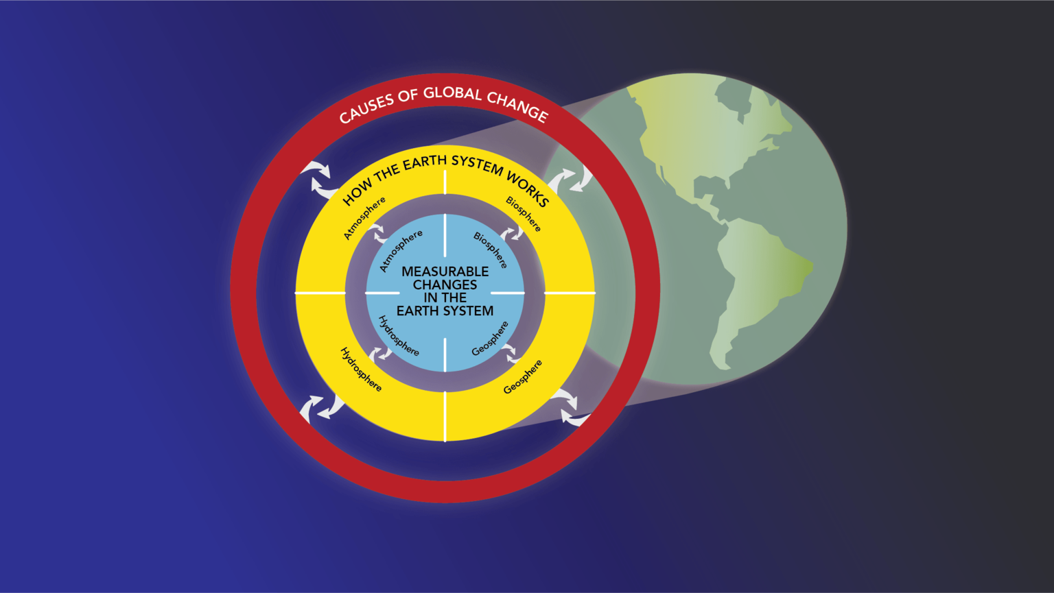 Understanding Global Change