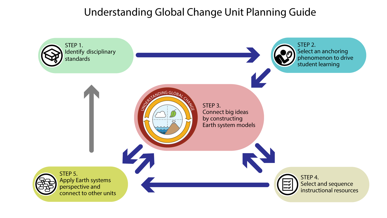 Understanding Global Change