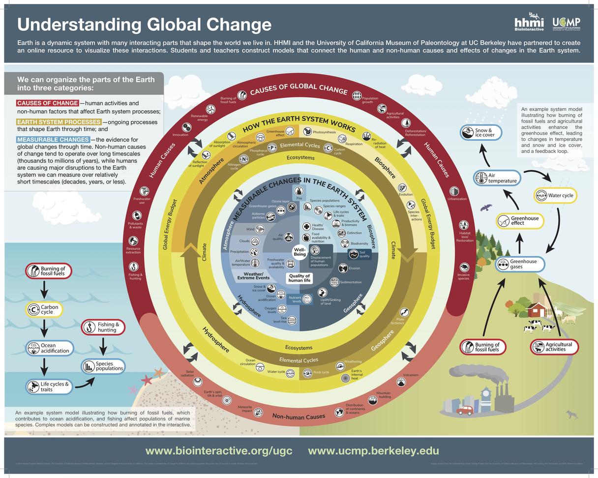 Earth System Infographic