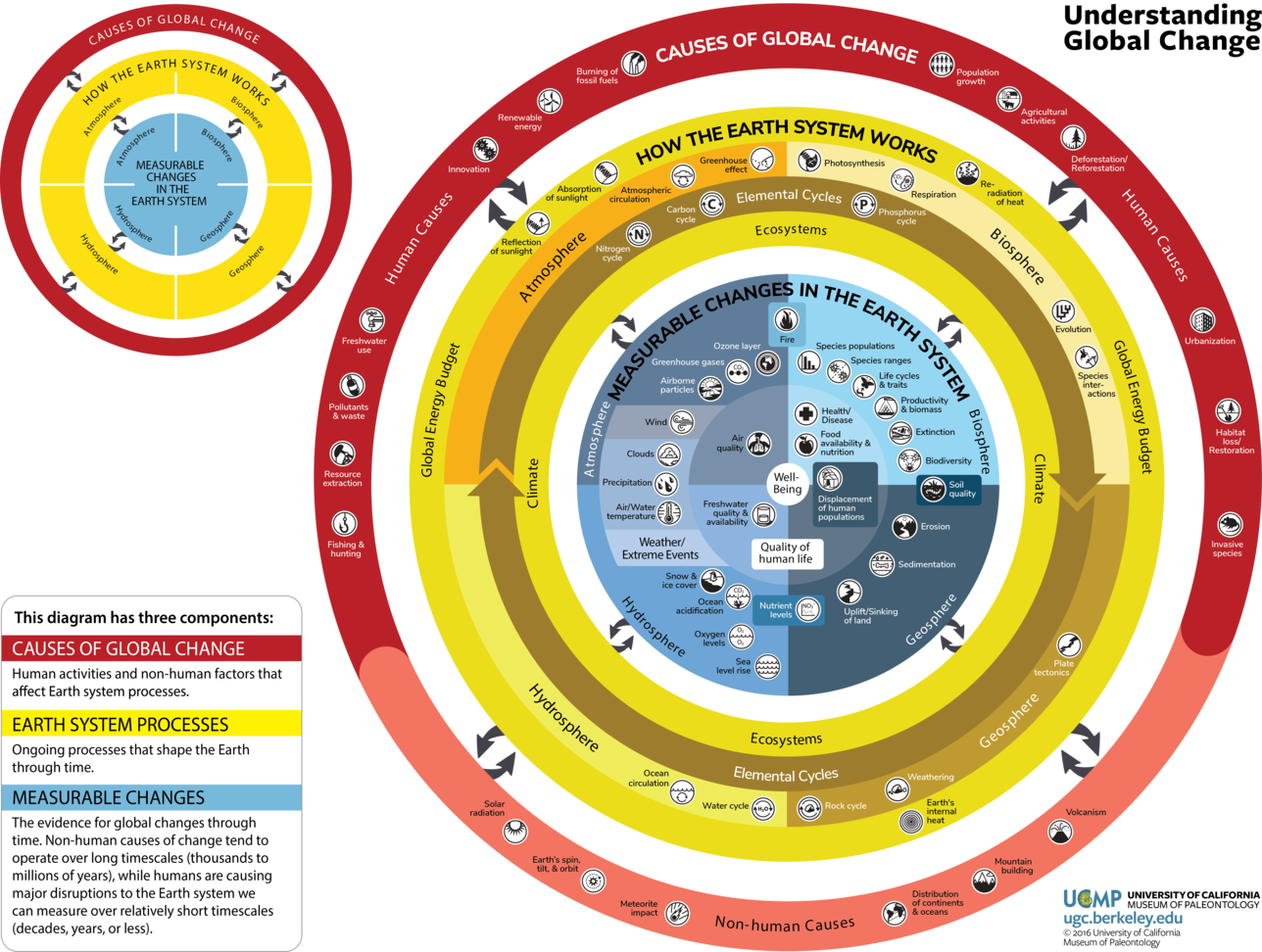 Earth System Infographic