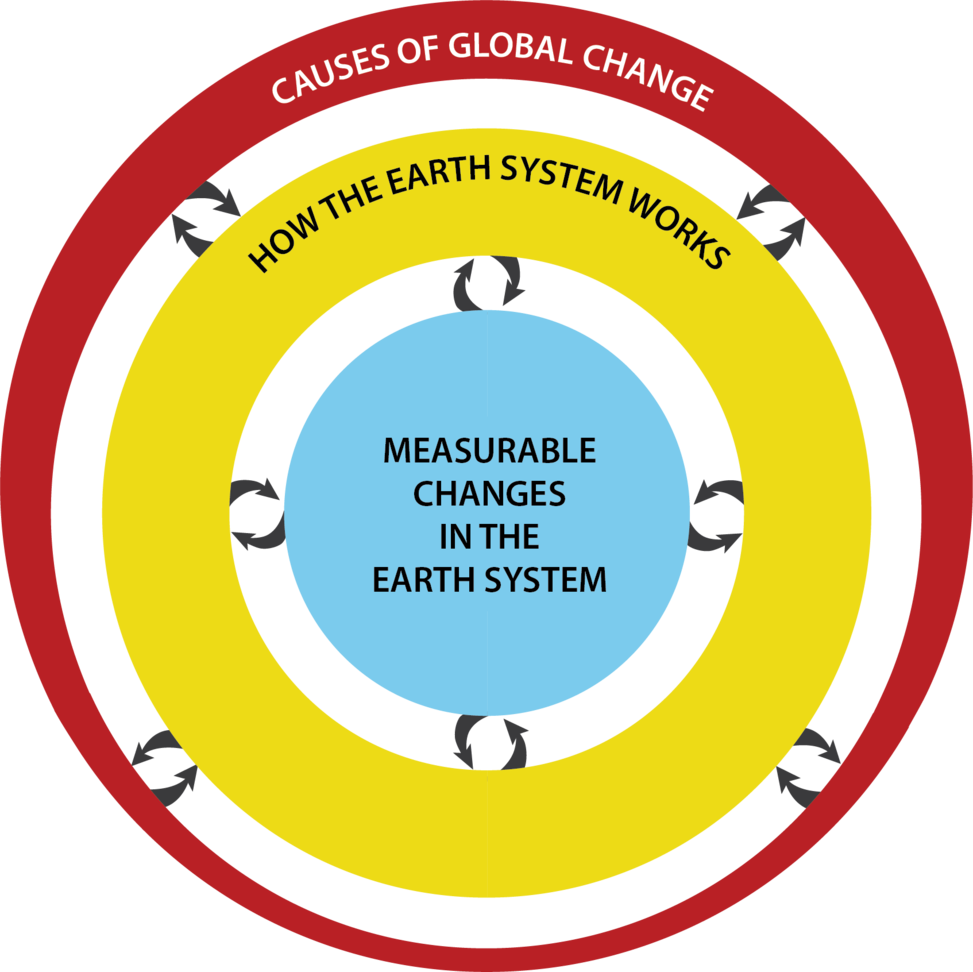 Earth System Infographic