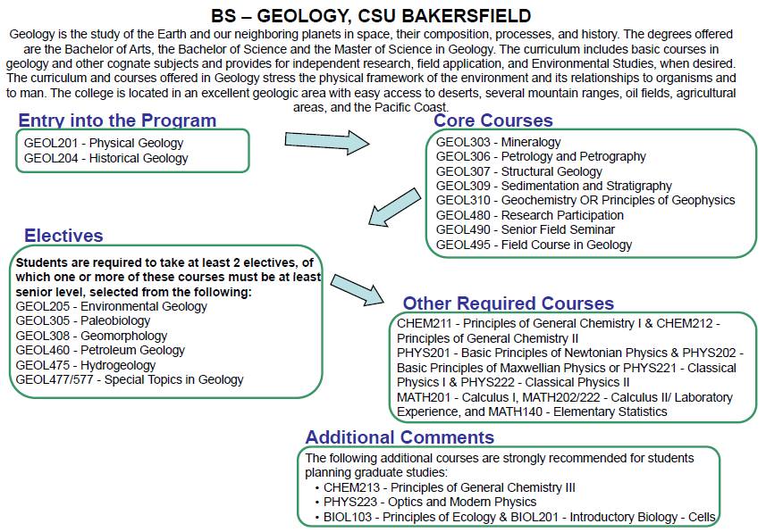 CSU Bakersfield BS Geology Curriculum