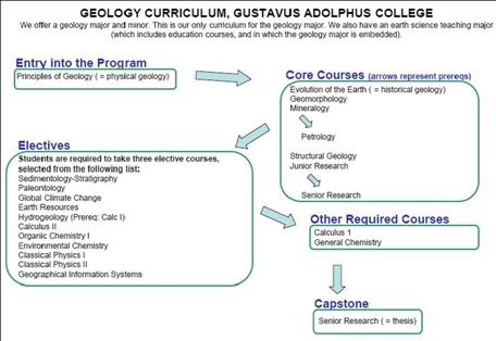Geology, Gustavus Adolphus College