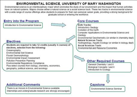 Environmental Science, University of Mary Washington