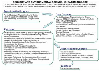 Geology and Environmental Science, Wheaton College