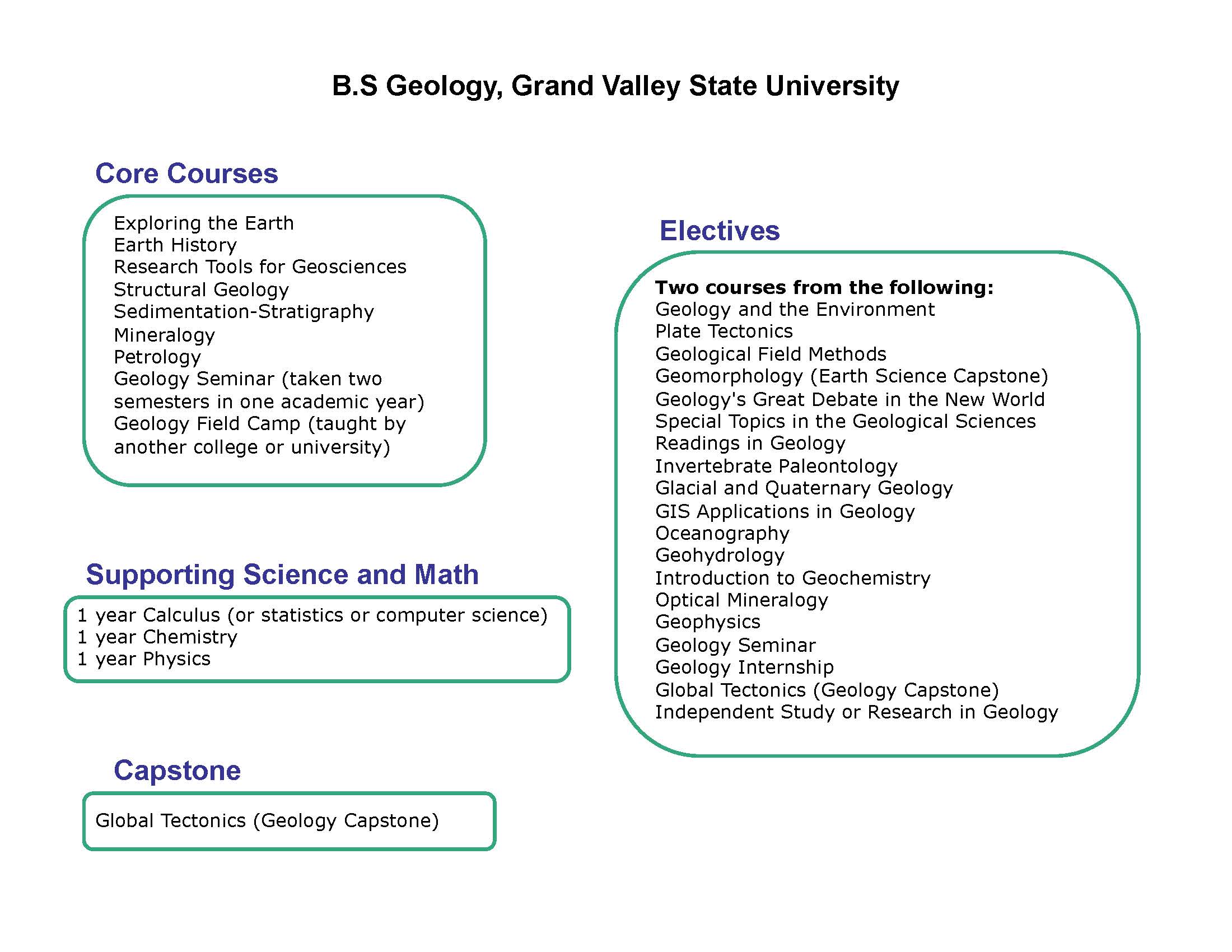 Grand Valley State University Geology Curriculum