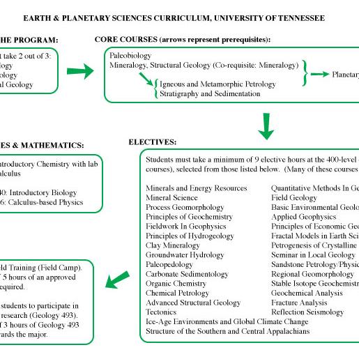 Earth & Planetary Sciences, University of Tennessee