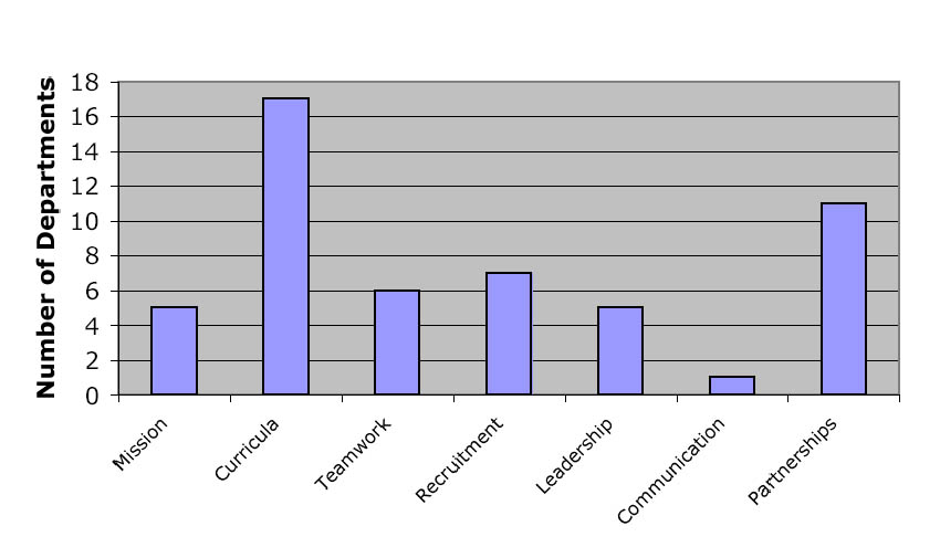 Most Important Factor for Success