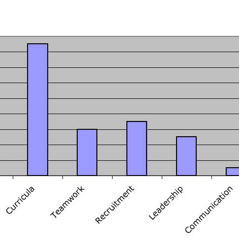 Most Important Factor for Success