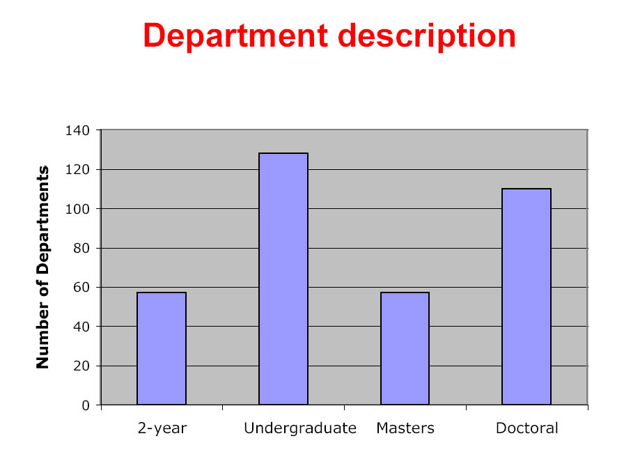 Graph of department type from Departments Survey