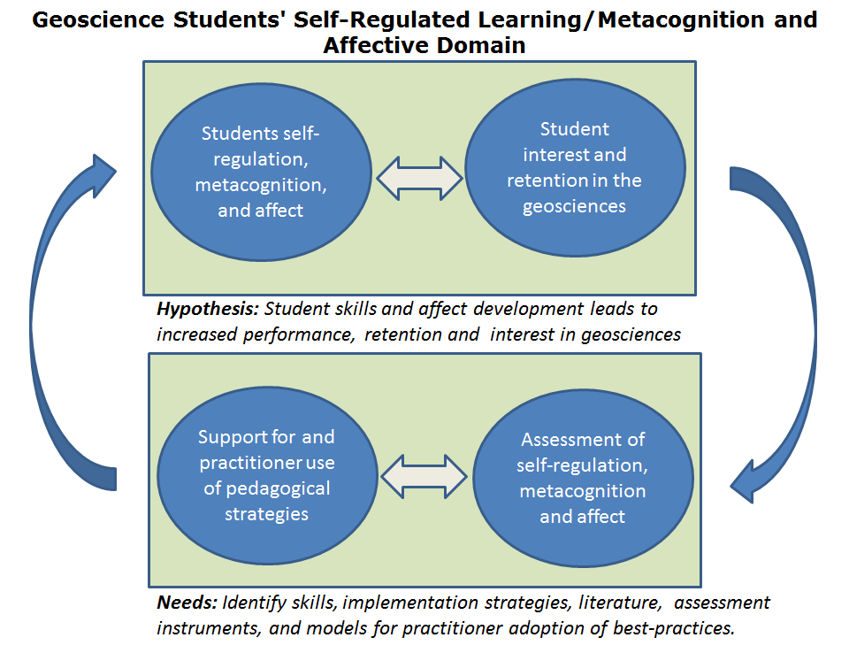 Metacognition and Affective Domain