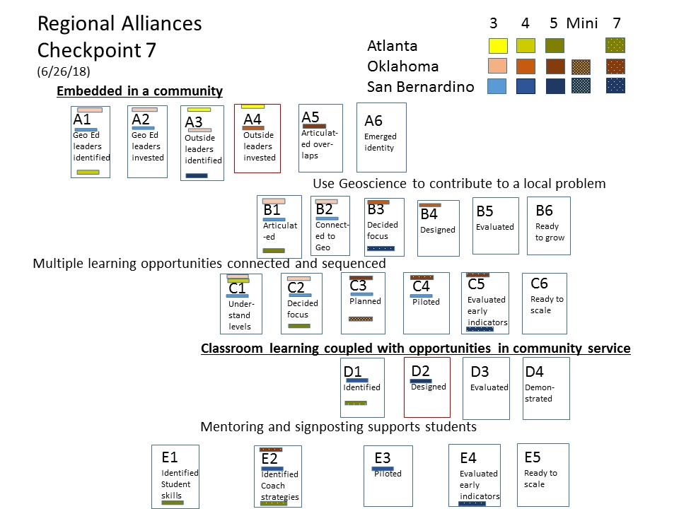 Tracking Pathway Development