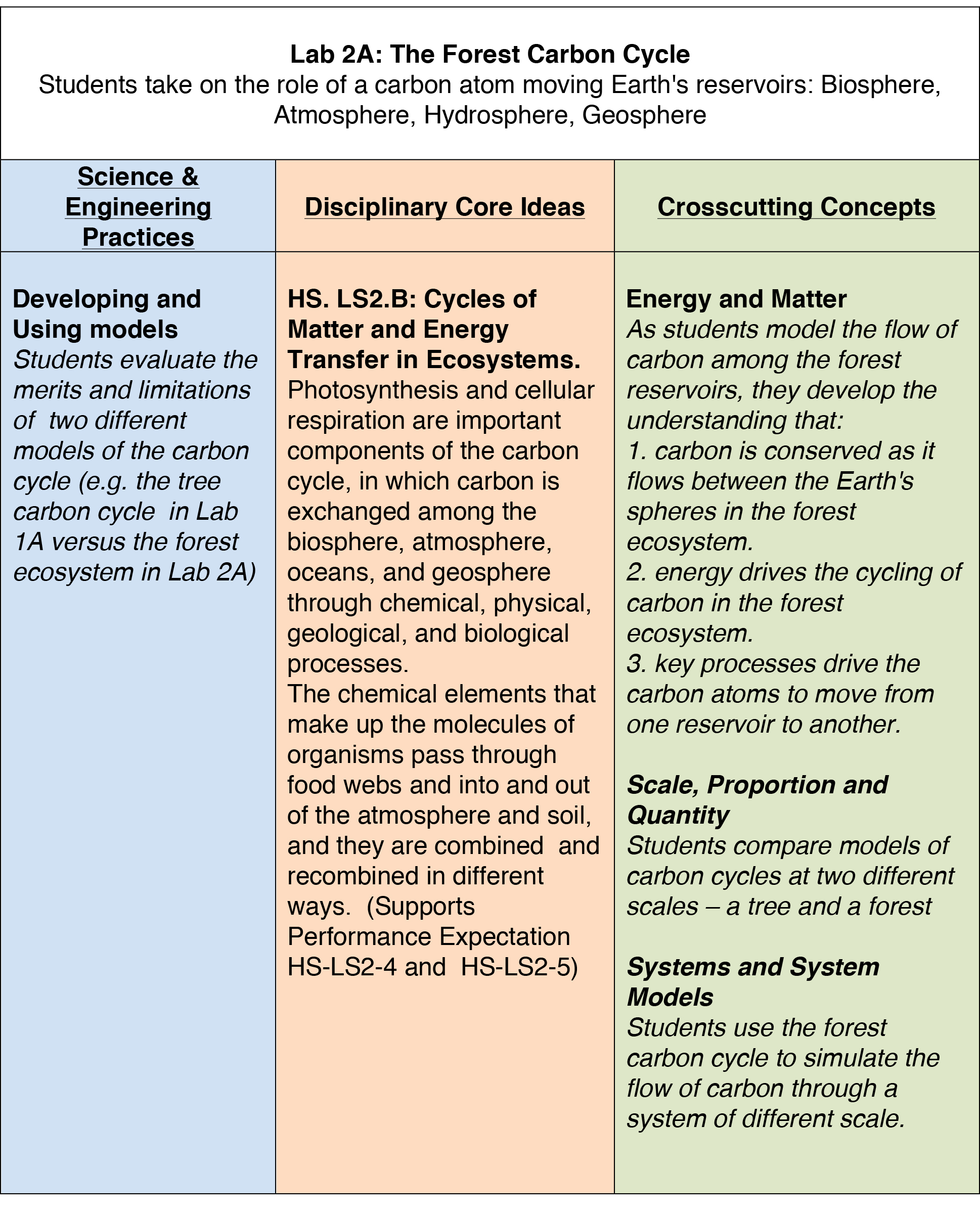 Lab 2A NGSS Table