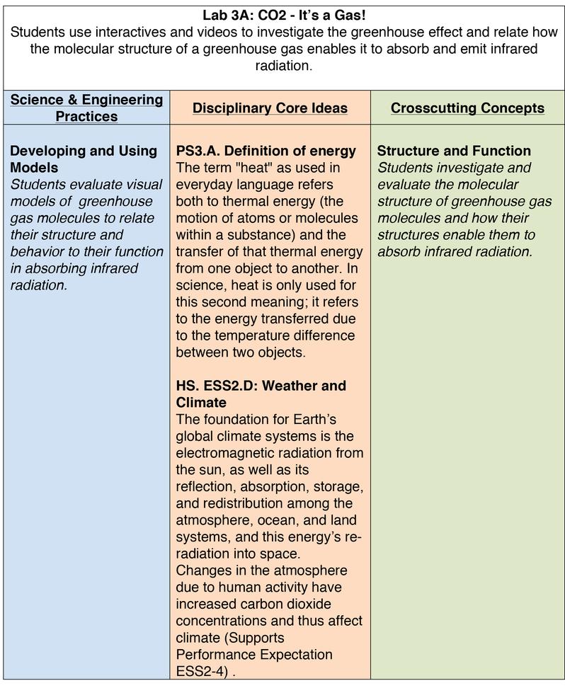 Lab 3: Carbon in the Atmosphere