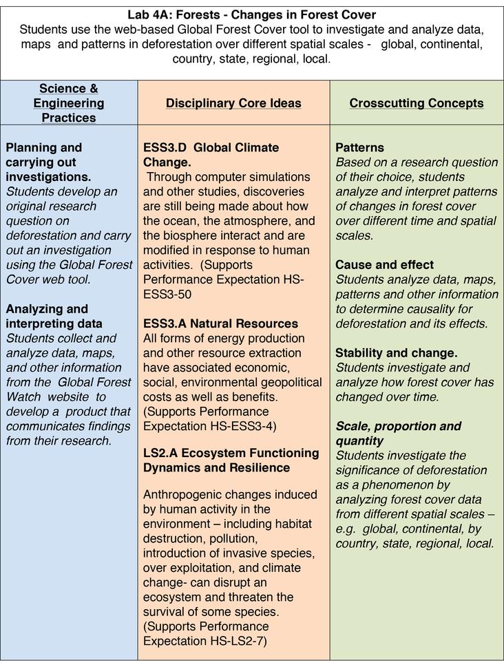 Lab 4: Deforestation and the Carbon Cycle