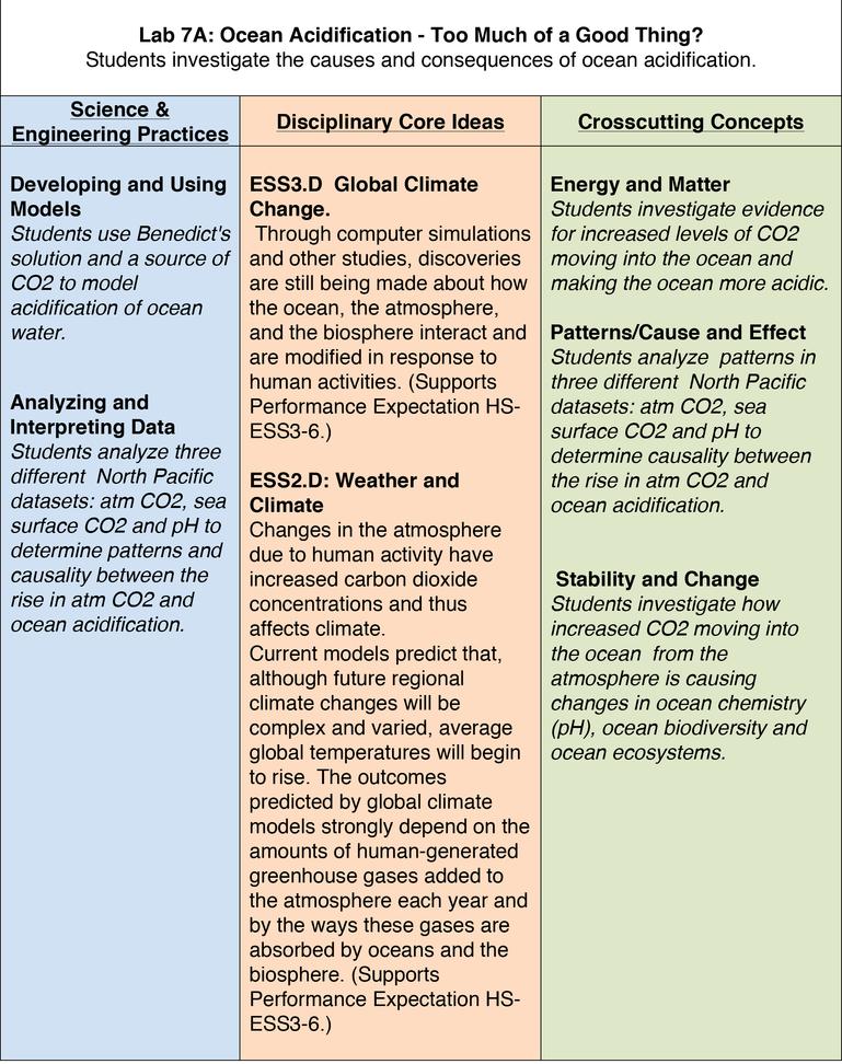 Lab 7: Ocean Acidification