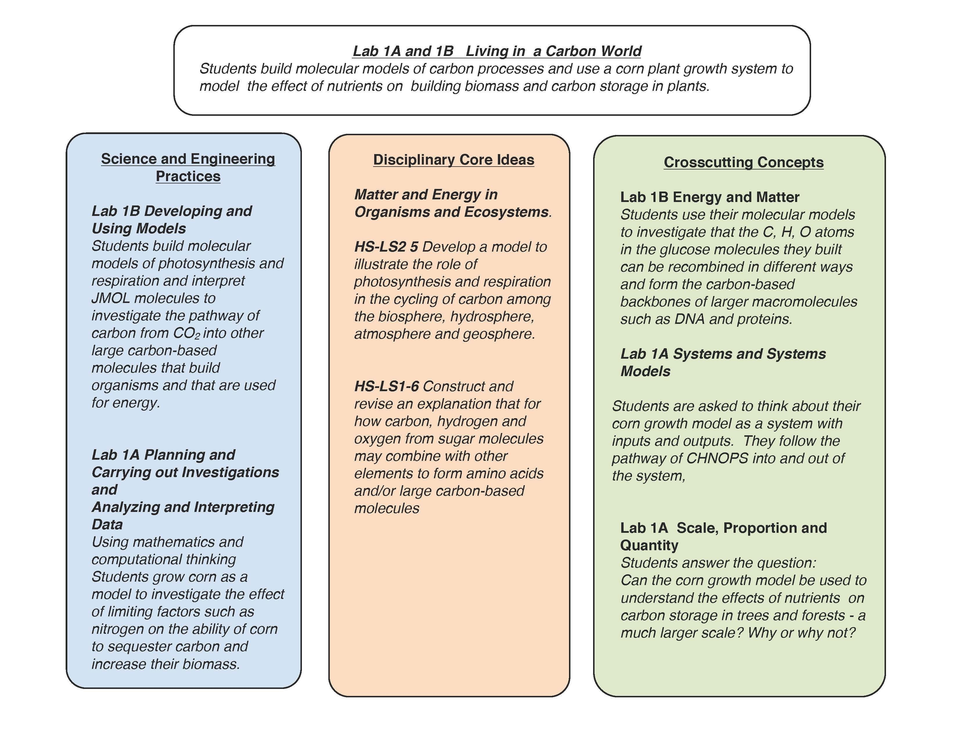 NGSS examples for LAB 1
