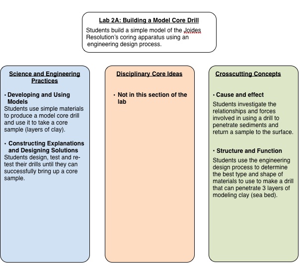 Lab 2: Coring Is Not Boring!