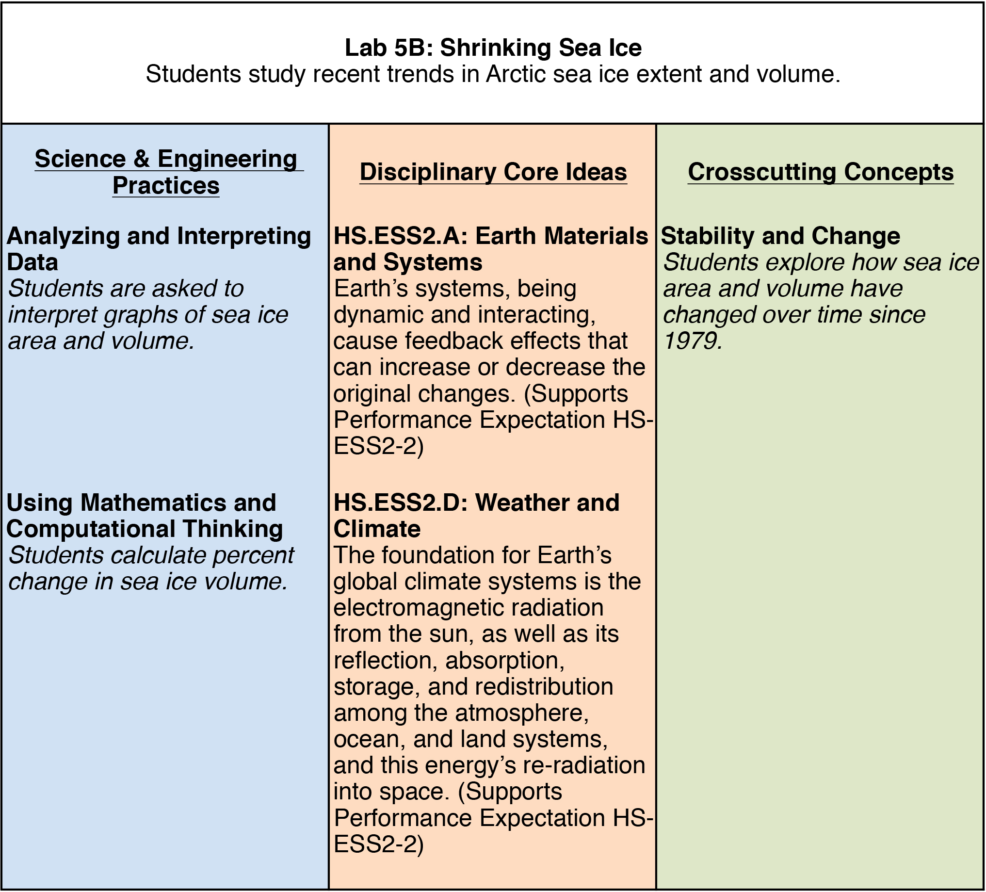 Lab 5B NGSS Table