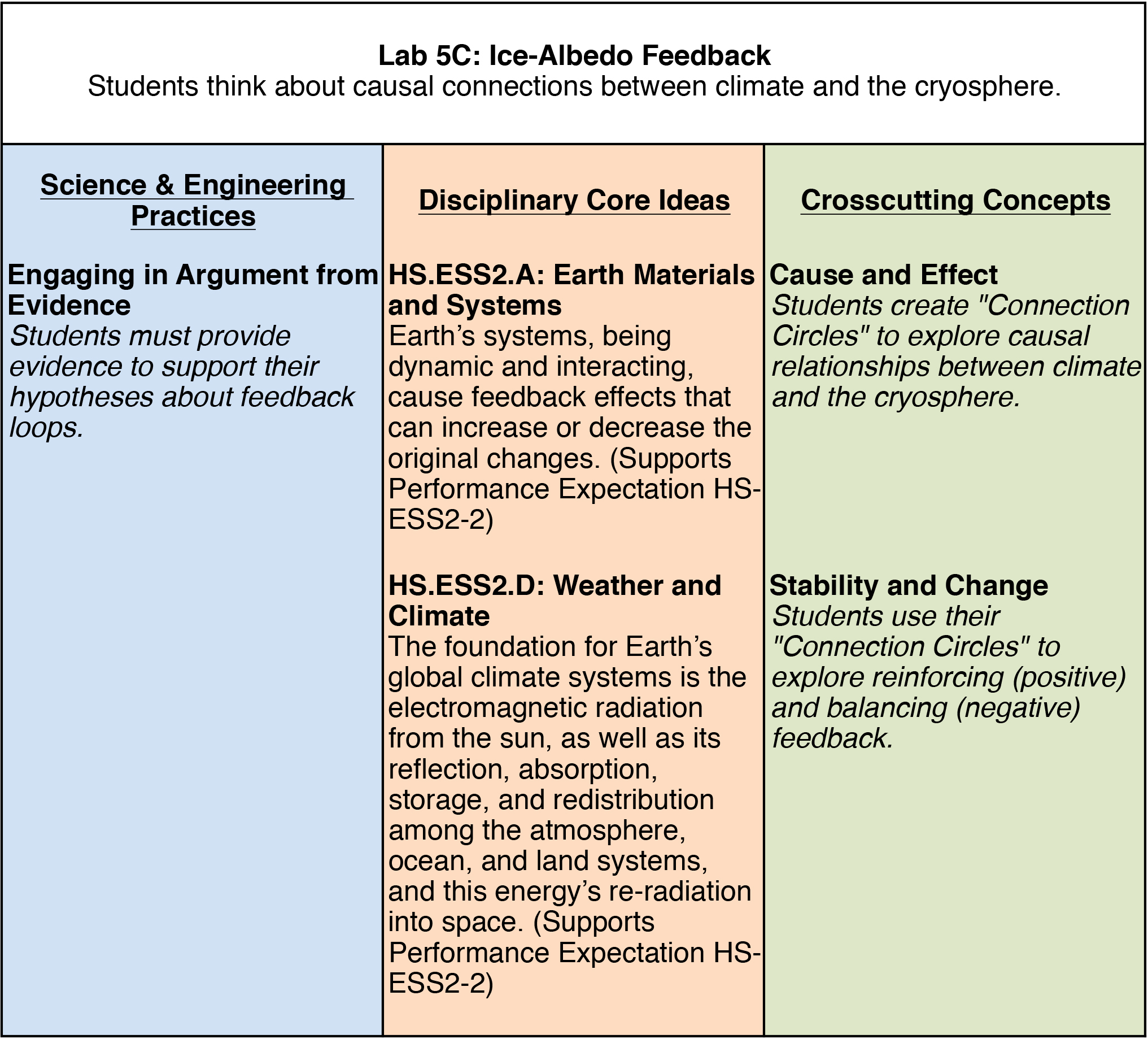 Lab 5C NGSS Table