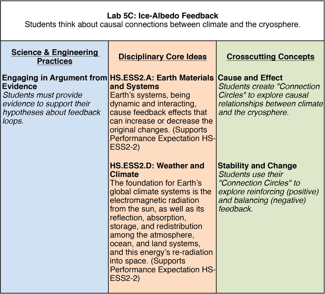 Lab 5: Evidence of Recent Change