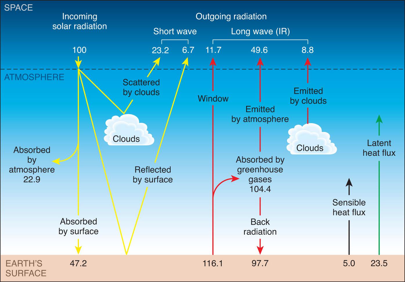 Lab 2: Climate and Earth's Energy Balance