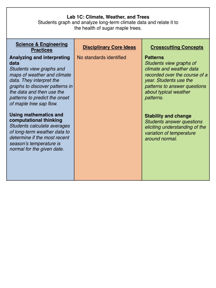 Lab 1: Climate, Weather, and Trees