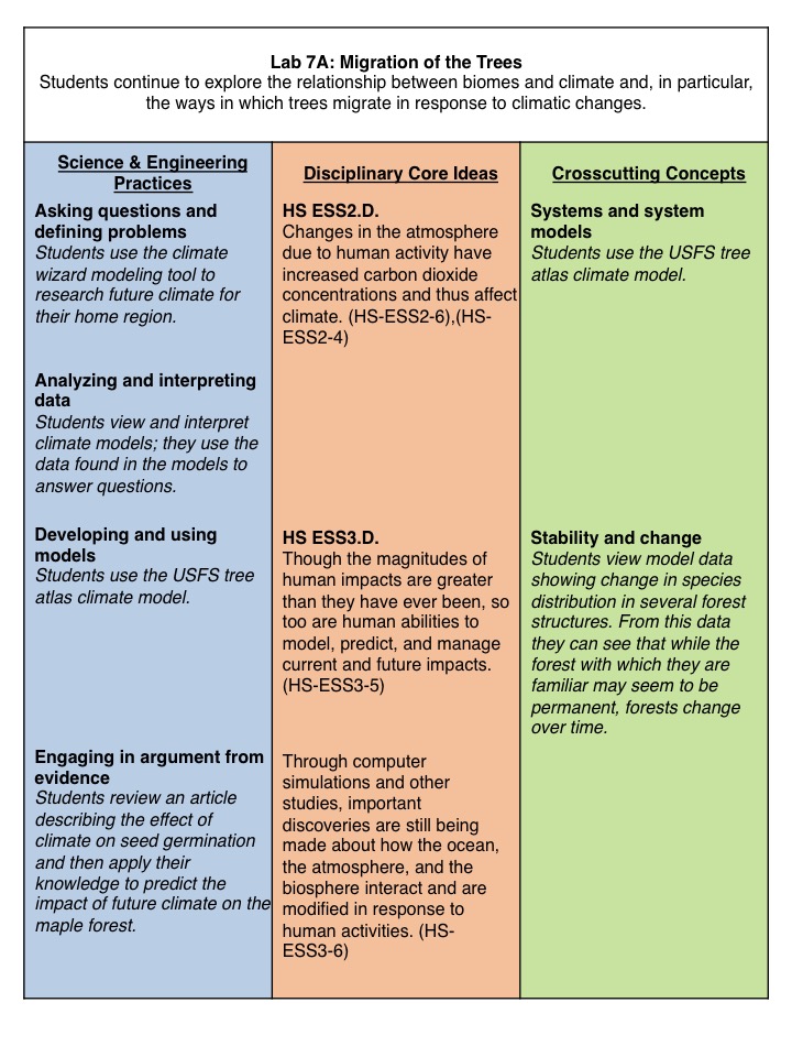 Lab 7: Future of the Forest