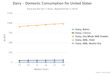 Using data about the U.S. milk market to explain changes in milk prices ...