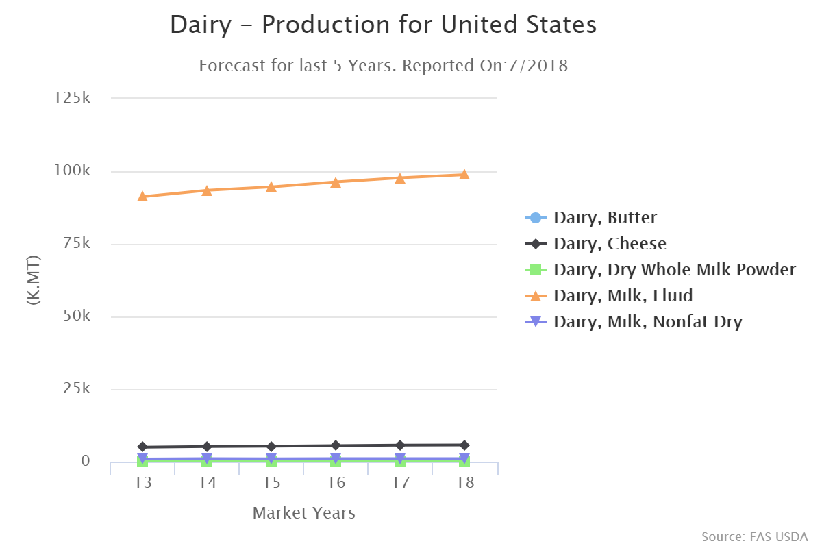 Using data about the U.S. milk market to explain changes in milk prices ...