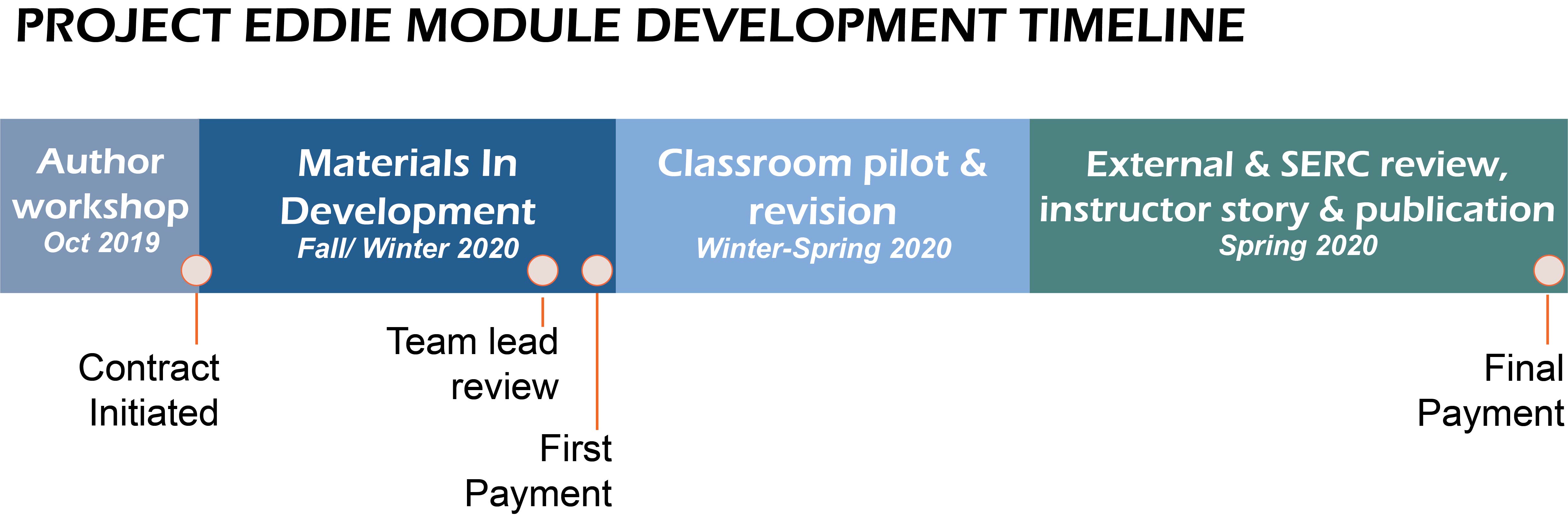EDDIE development timeline.jpg
