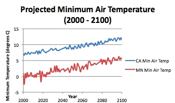 Part 3—Analyze the Data