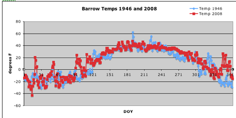 Part 2—Prepare and Graph Daily Data for One Station